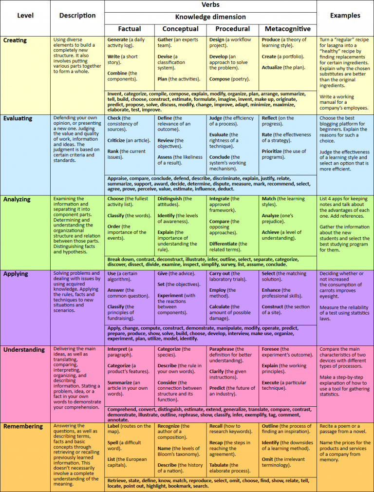 Bloom's Taxonomy 2025: Verbs, Chart, & How to Use This All