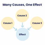 How to Write a Cause & Effect Essay: Examples, Outline, & Tips