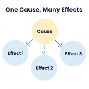 How to Write a Cause & Effect Essay: Examples, Outline, & Tips