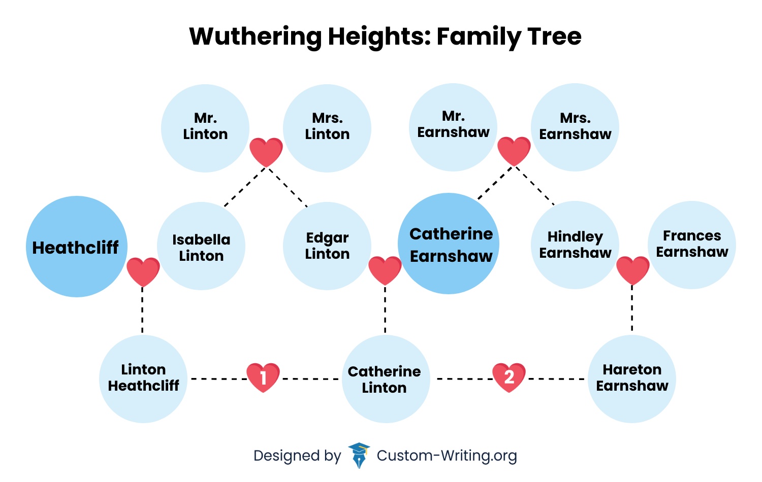 Wuthering Heights Characters Family Tree