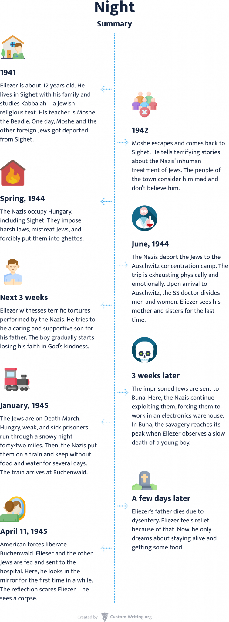 Night by Elie Wiesel Summary & Analysis