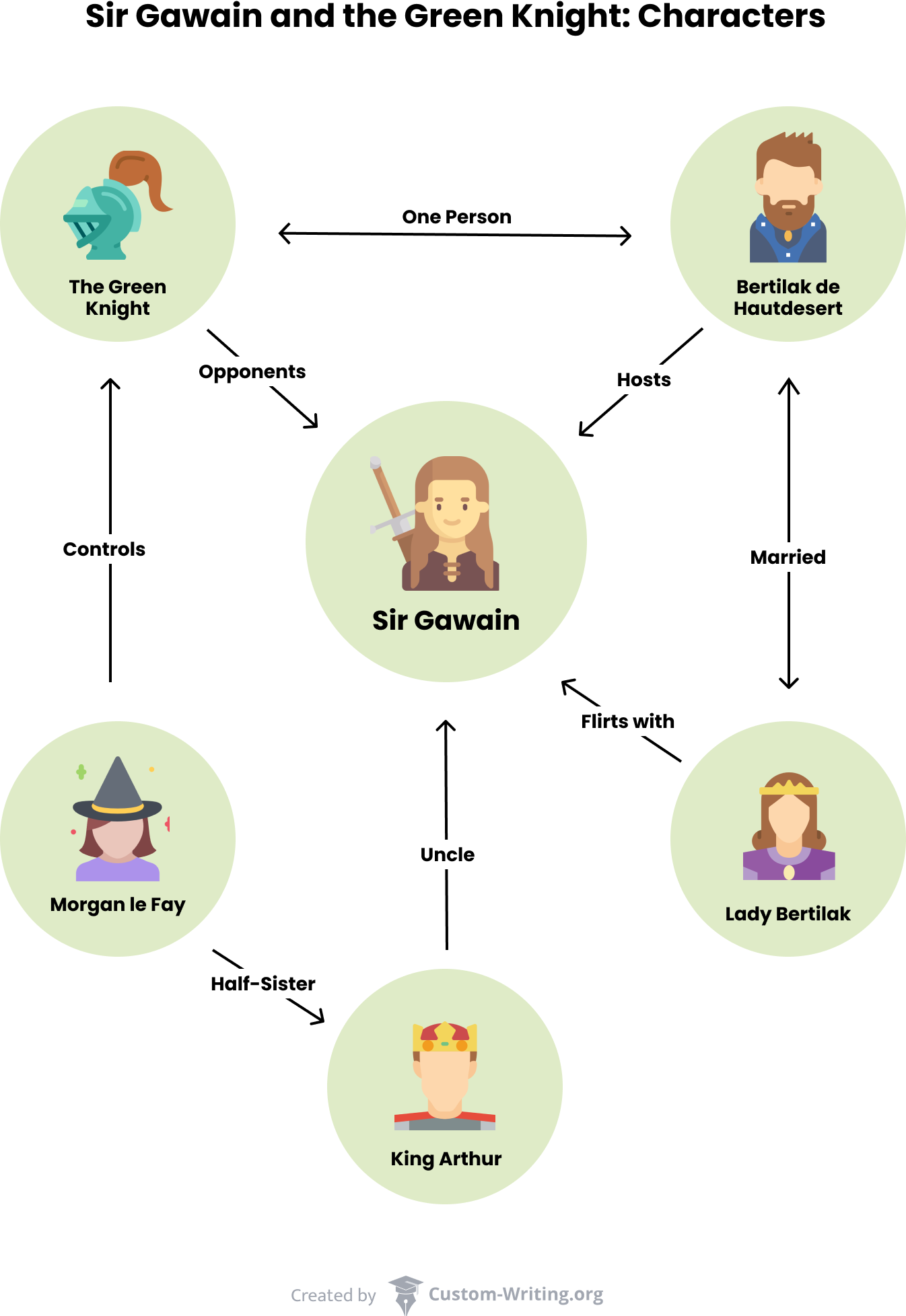 Sir Gawain and the Green Knight: Characters