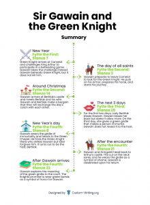 Sir Gawain and the Green Knight Summary & Analysis