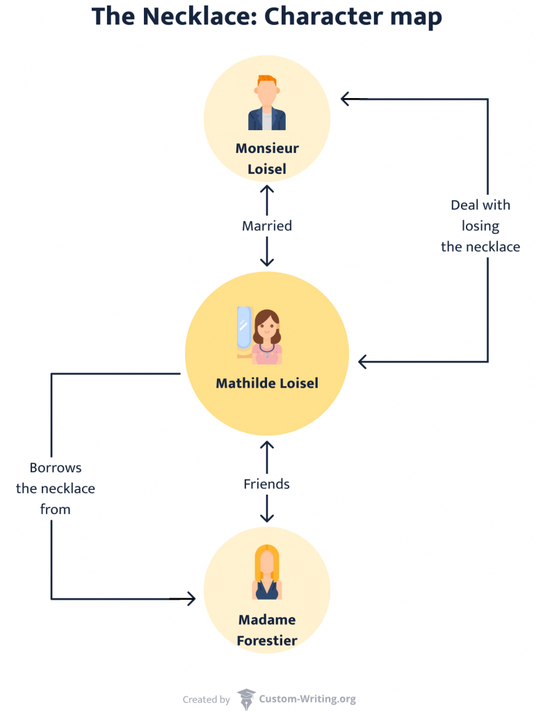 The Necklace Characters: Monsieur & Madame Loisel Analyzed
