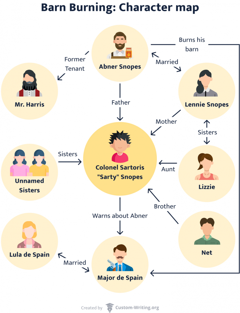 Barn Burning Characters: Sartoris & Abner Snopes Analysis