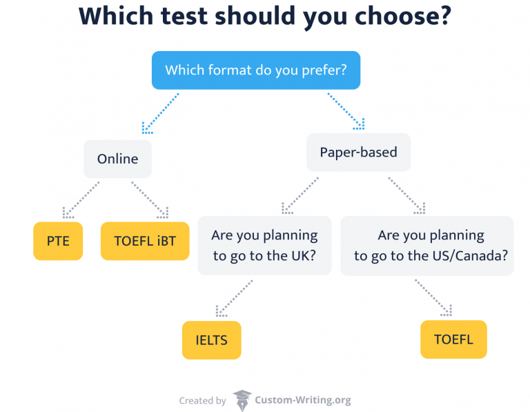 PTE vs. IELTS vs. TOEFL: Which Test to Take? [2024]