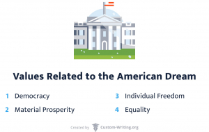 Theme of the American Dream in Literature: Guide & American Dream Topics