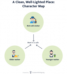 A Clean, Well-Lighted Place Characters: the Deaf Old Man, the Older ...