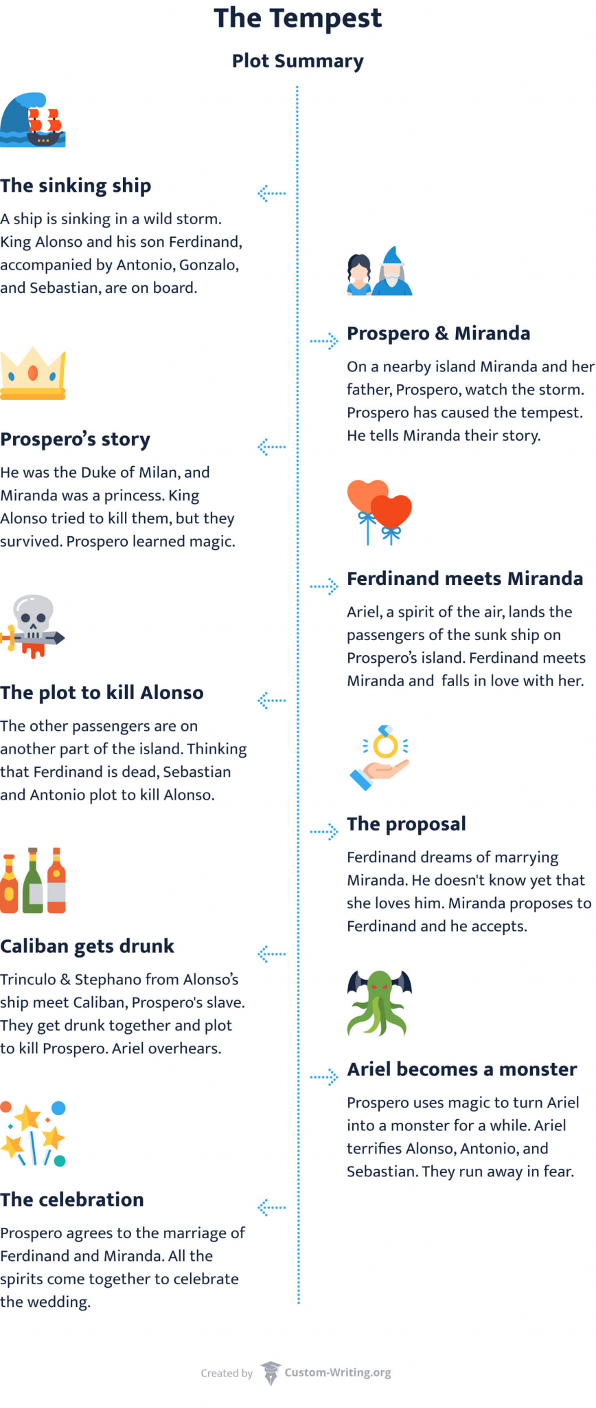 The Tempest Summary: Act 1 – 5 + Timeline of the Play