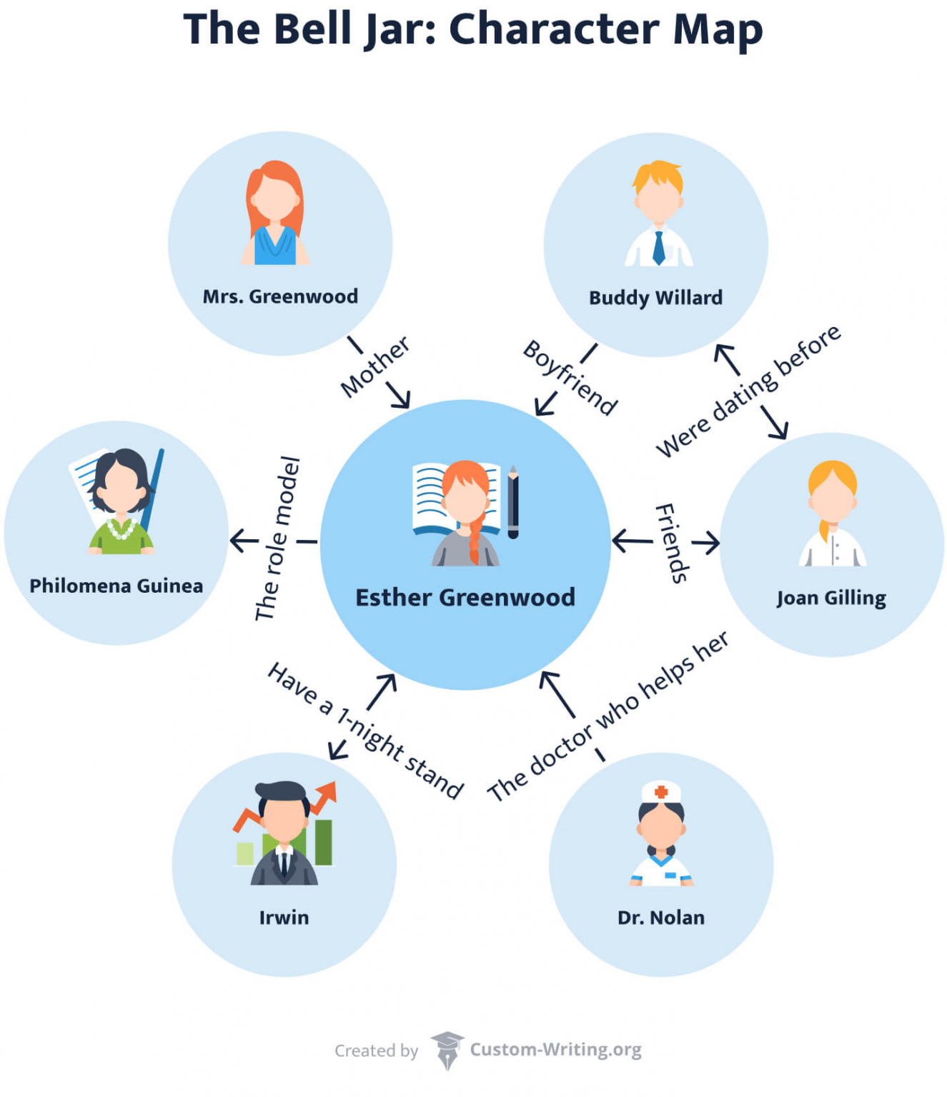 The Bell Jar characters: Esther Greenwood, Buddy Willard, & More.