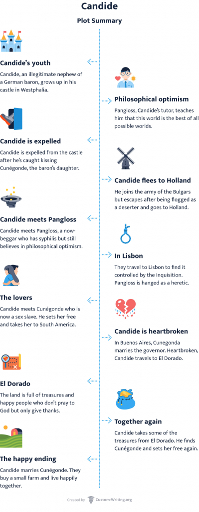 Candide Summary