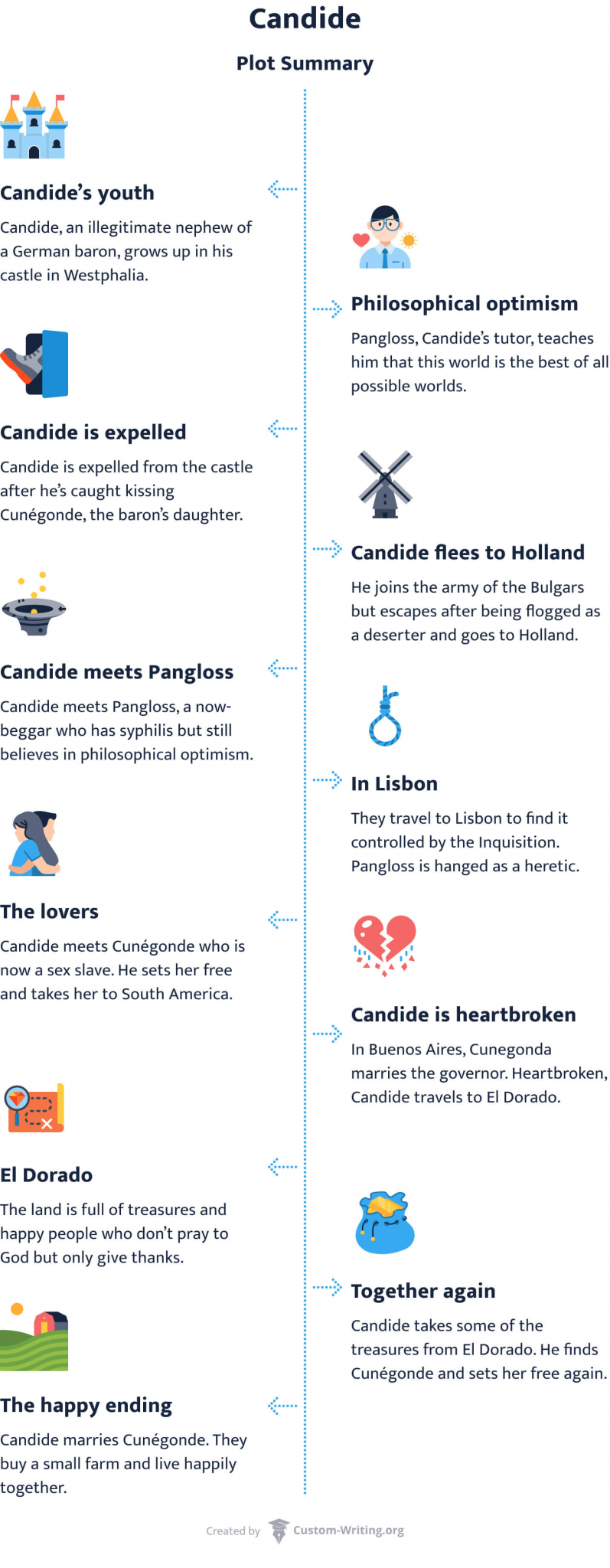 Candide Summary