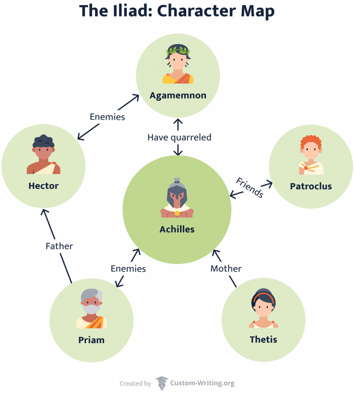 The Iliad Characters + Map Including Achilles, Agamemnon, Patroclus ...