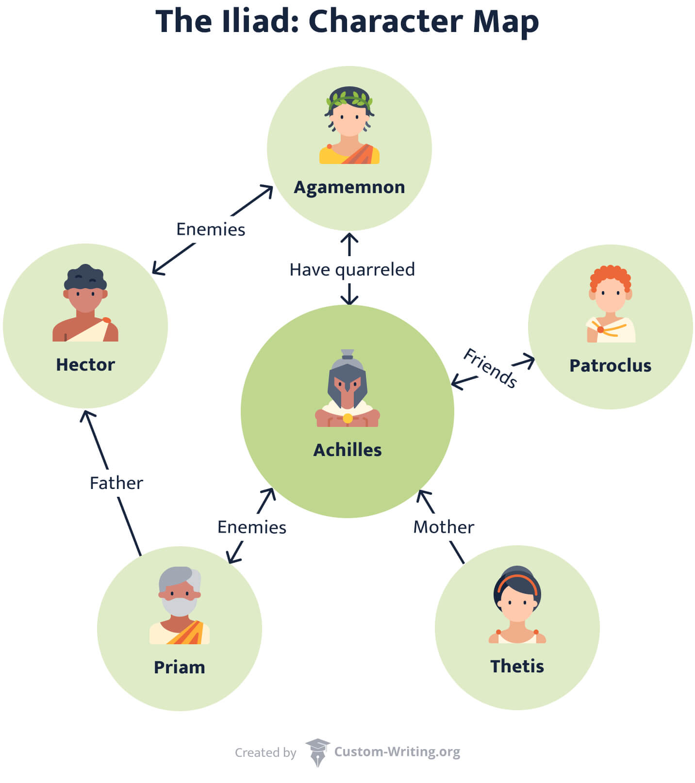 The Iliad Characters + Map Including Achilles, Agamemnon, Patroclus, & Others