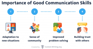 16 Essential Communication Skills for Career Development & Everyday ...
