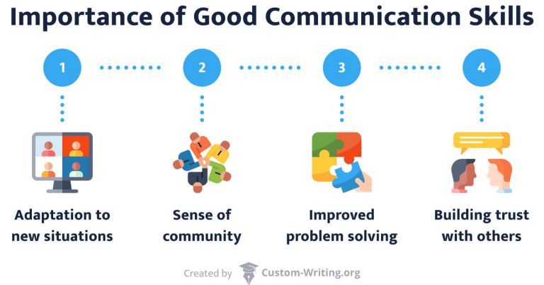 16 Essential Communication Skills for Career Development & Everyday ...