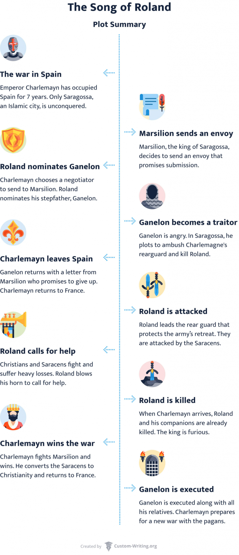 The Song of Roland Summary, Short Synopsis, & Timeline
