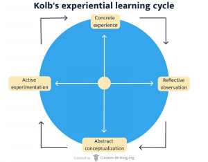 Experiential Learning: Benefits, Methods, & Importance of Learning ...